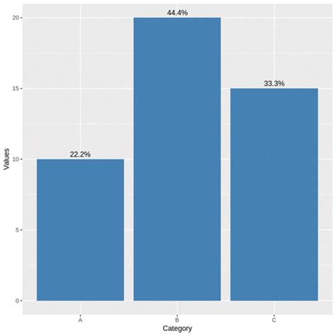 How To Put Labels Over Geom Bar For Each Bar In R With Ggplot