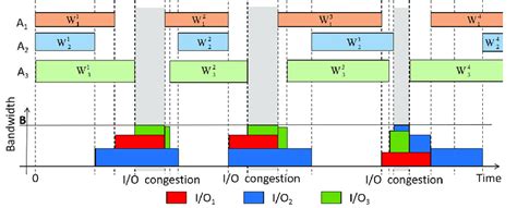 Execution Example For Three Stochastic Iterative Applications Download Scientific Diagram