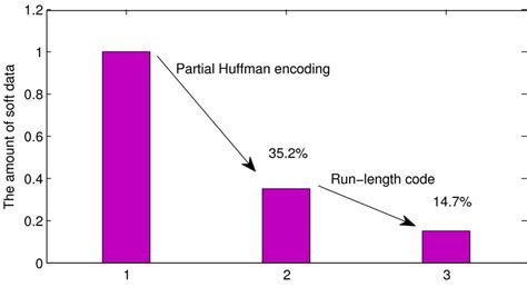 illustration of operational flow of progressive precision ldpc code