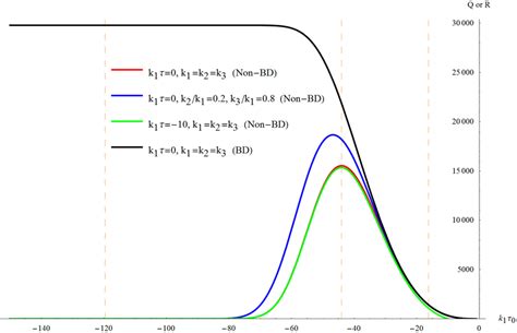 The Integral Value Q Or R Representing Non Gaussianity As A Function Download Scientific