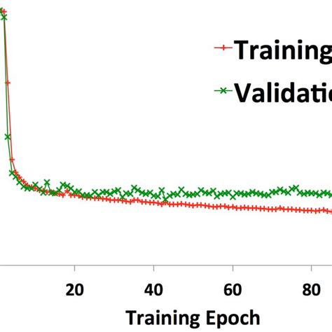 Training Curves Showing Decrease In Generalized Dice Loss For The