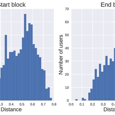 Histogram Of Content Diversity Of Start And End Blocks Where X Axis Is Download Scientific