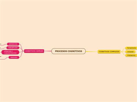 PROCESOS COGNITIVOS Mind Map