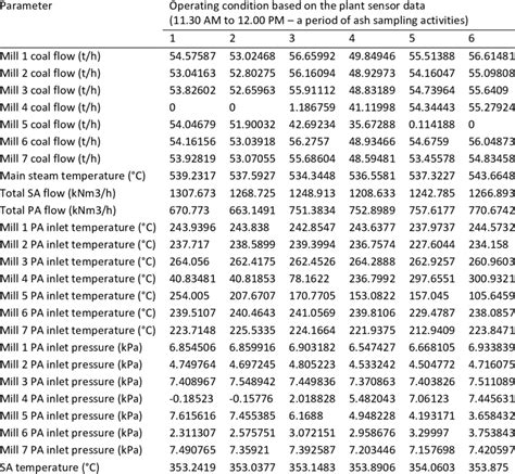 Operating Conditions Implemented In The Numerical Model Download Scientific Diagram