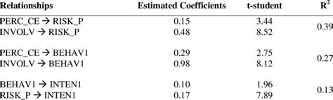 Punishment Model Structural Model Adjustment For Behavioral Intention Download Table