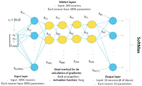 details of the architecture of ann artificial neural network