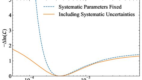 shown here is the likelihood scan of the mass state ν2 lifetime k2