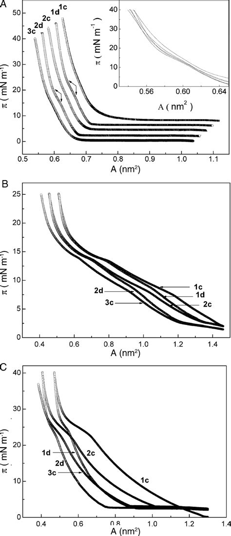 the π a isotherms of the compression decompression cycles with target