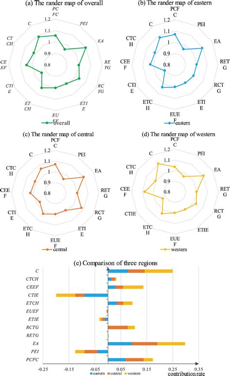 Cumulative Temporal Decomposition Results For China 20072018