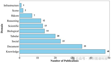 88页知识图谱增强大模型graphrag 2025年最新调研综述 密歇根大学、adobe、meta、亚马逊等knowledge