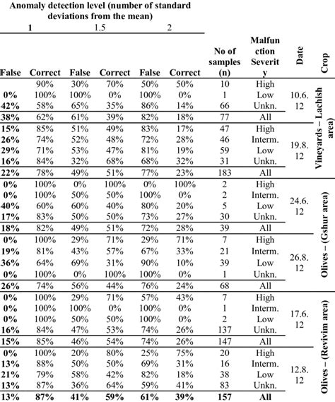 Detection Accuracy Correct And Missed Points False Of The Three