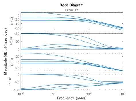 Gain Scheduled Control Of A Chemical Reactor Matlab And Simulink
