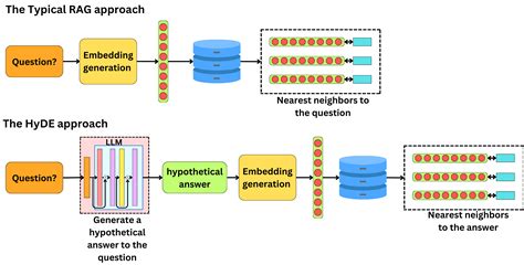 How To Optimize Your Rag Pipelines By Damien Benveniste