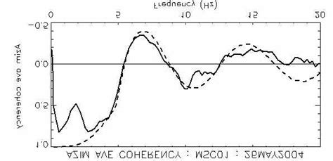 Sample Field Solid Line And Theoretical Dashed Line Autocorrelation