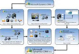 Dynamics CRM 4 0 In New Delhi ID 7059022062