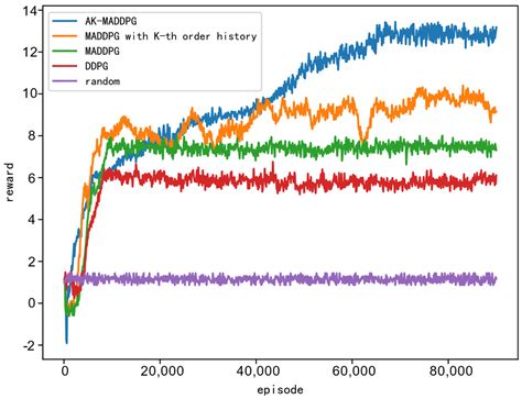 sensors free full text ak maddpg based antijamming strategy design