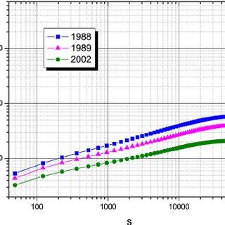 Log Log Plot Of The Generalized Variance Download Scientific Diagram