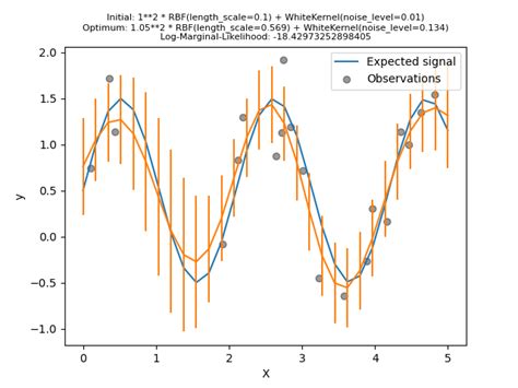 Ability Of Gaussian Process Regression Gpr To Estimate Data Noise