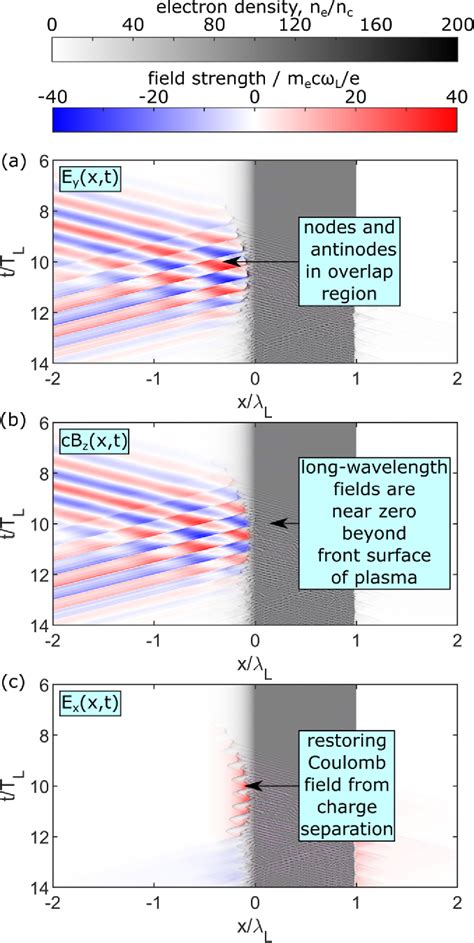 Figure 2 From Electron Trajectories Associated With Laser Driven Coherent Synchrotron Emission