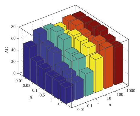 Clustering Performance Of Cdonmtf Versus The Value Of Parameters A