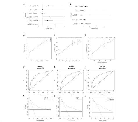 Clinical Prognostic Model Construction A Prognosis Related Clinical Download Scientific