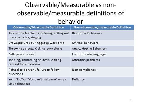 Understanding Definition