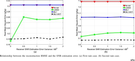 figure 1 from compressive sensing based 3 d rain field tomographic
