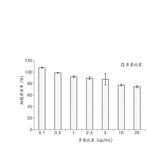 Liposome Including Elastin Like Polypeptide Hydrophobic Group Conjugate Chemosensitizer And