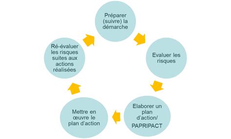 Le Document Unique DÉvaluation Des Risques Professionnels Duerp Explicite
