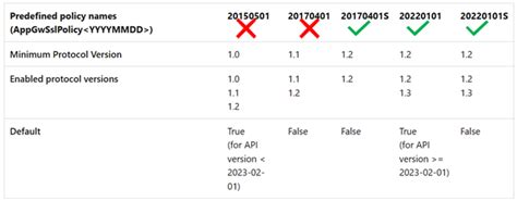 Azure Application Gateway에서 Tls 10 및 11 사용 중지 Microsoft Learn