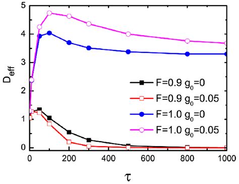 The effective diffusion coefficient D eff as a function of λ for Download Scientific Diagram