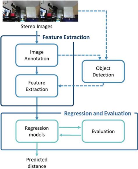 figure 1 from object distance estimation with machine learning