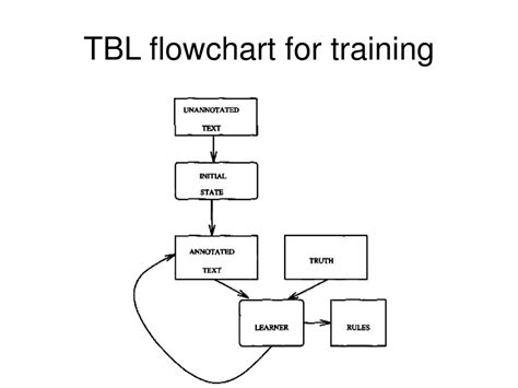 ppt transformation based error driven learning tbl powerpoint