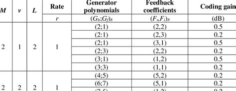 The Sc Ecpm Schemes With Different Ece And Coding Gains Download