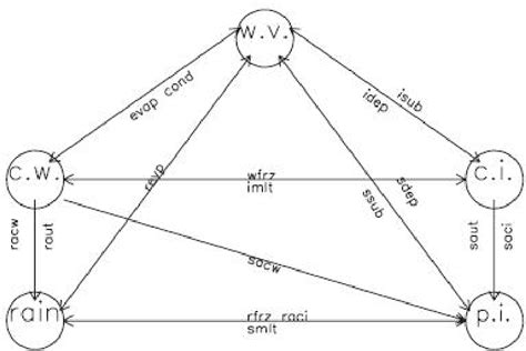 Figure 3 3 From Simulations Of Moist Convection Using The Quasi Elastic Equations Semantic Scholar