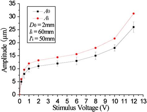Relationship Between Signal Voltage And Vibration Amplitude Download