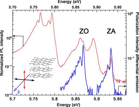 Polarization Intensity Differential Emission Spectrum Blue Solid Line