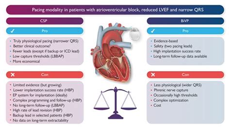 Conventional Biventricular Pacing Is Still Preferred To Conduction System Pacing For