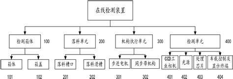 Online Detecting Device And Online Detecting Method For Synchronous