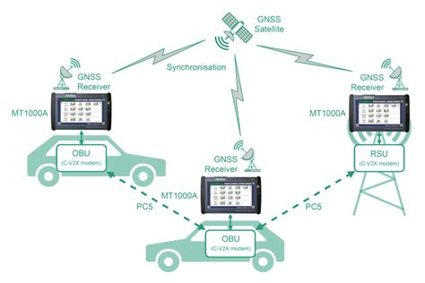 Latency Performance Testing Of The Lte V2x Pc5 Interface Automotive
