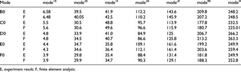 Modal Frequencies Of Reference Plates In Experiment And Fe Analysis Download Scientific Diagram