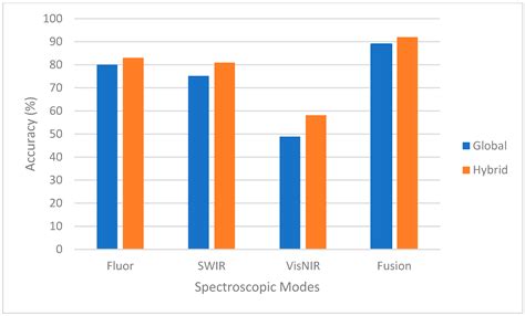 Sensors Free Full Text A Novel Machine Learning Framework Based On