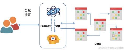 Dataai新玩法：text2sql让数据查询变得如此简单！text 2 Sql Csdn博客