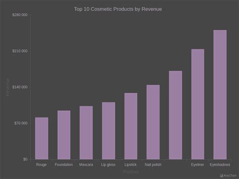 Column Chart With Dark Provence Theme Column Charts