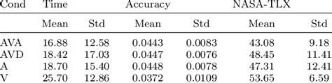 Means And Standard Deviations Std Of Task Time In Seconds Targeting