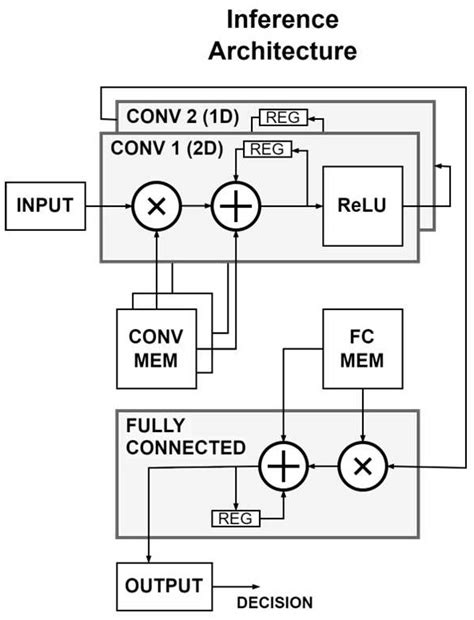 Fpga Implementation Of The Cnn Inference Datapath Download