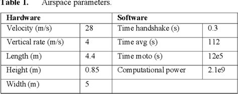Table 1 From A Novel Navigation Performance Based Airspace Model For Urban Air Mobility