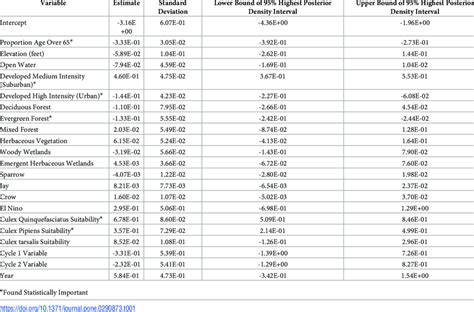 Estimation Of Regression Coefficients Download Scientific Diagram