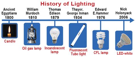 A Short History Of The Light Bulb Senselite
