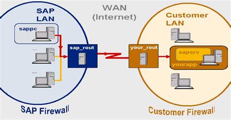 Sap Router Installation